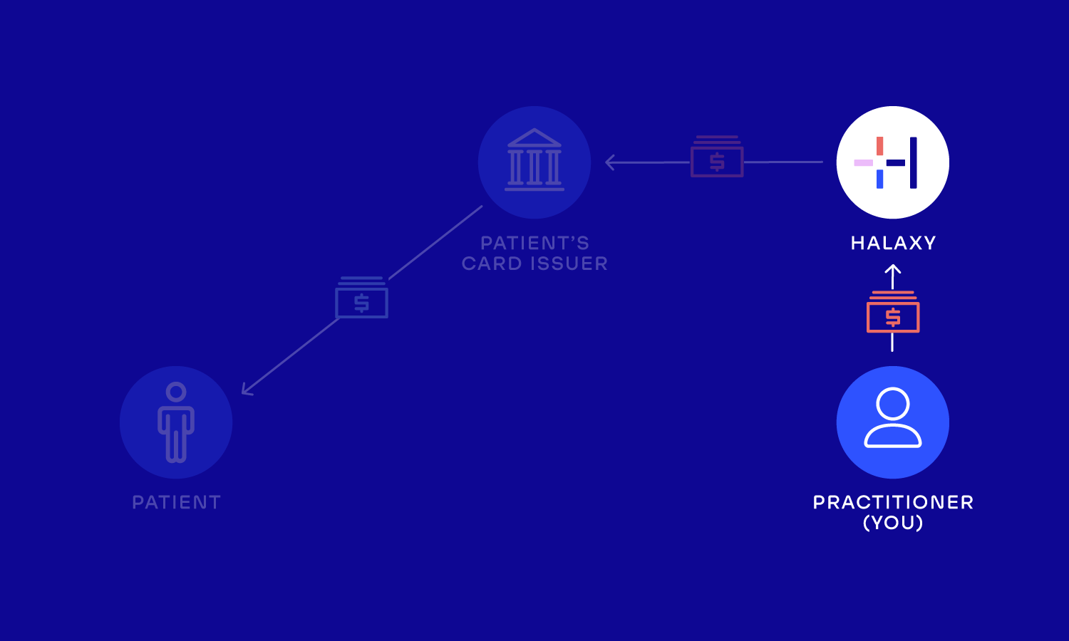 Guide to chargebacks and disputed payments – Halaxy Help Guide